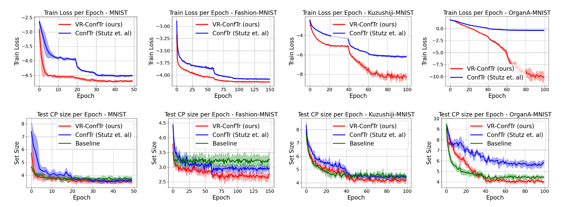 Conformal Risk Minimization With Variance Reduction