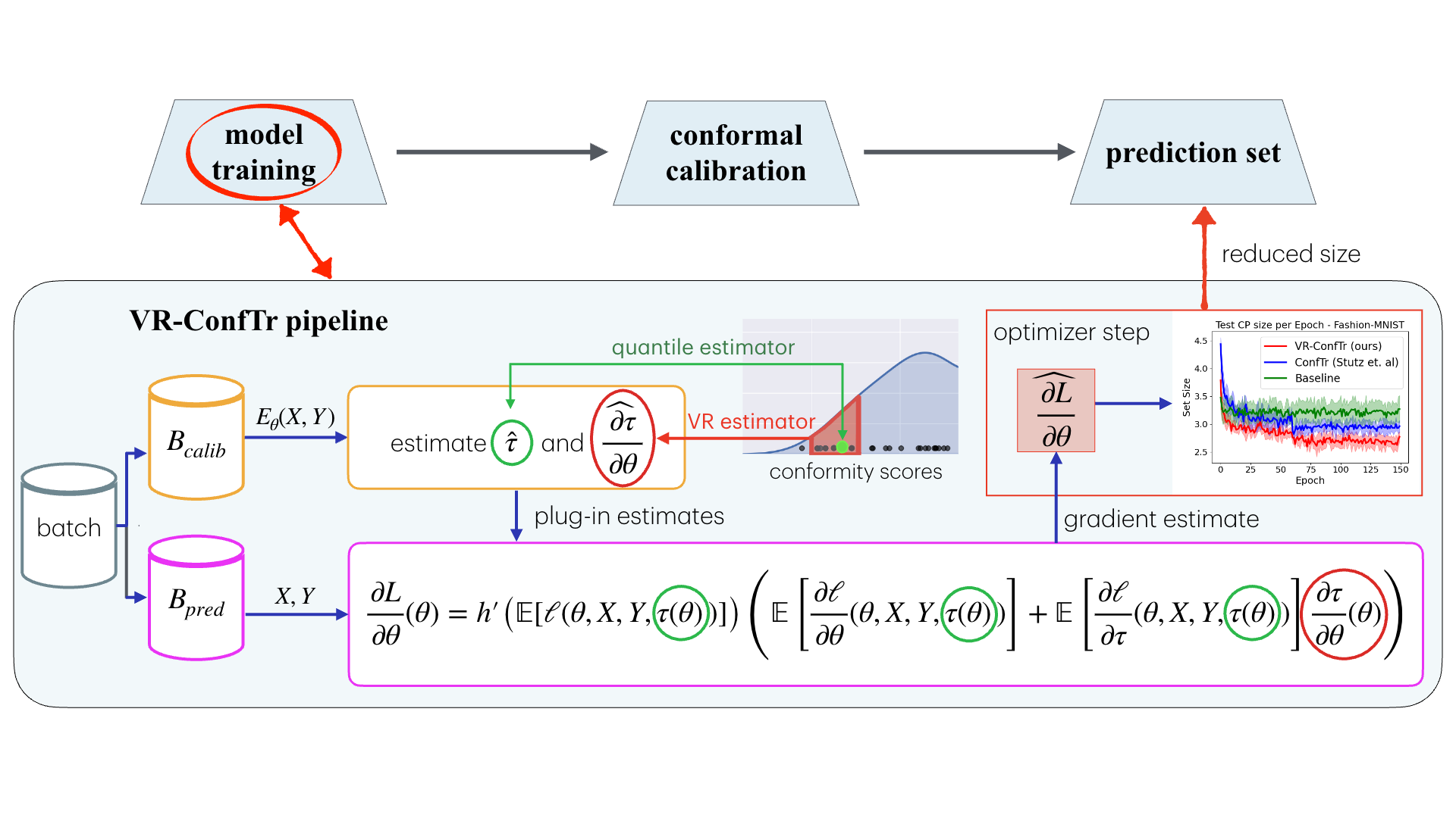 Conformal Risk Minimization With Variance Reduction 6092
